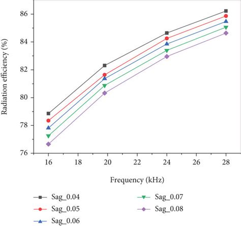 The Radiation Efficiency Of The Antenna With Different Sags Download Scientific Diagram