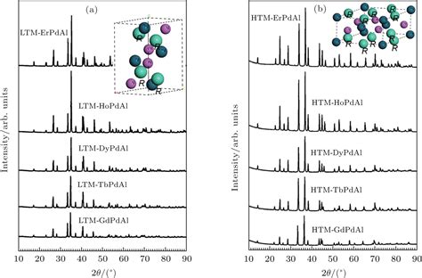 Magnetocaloric Effects In Rtx Intermetallic Compounds R Gdtm T Fecu And Pd X Al And Si