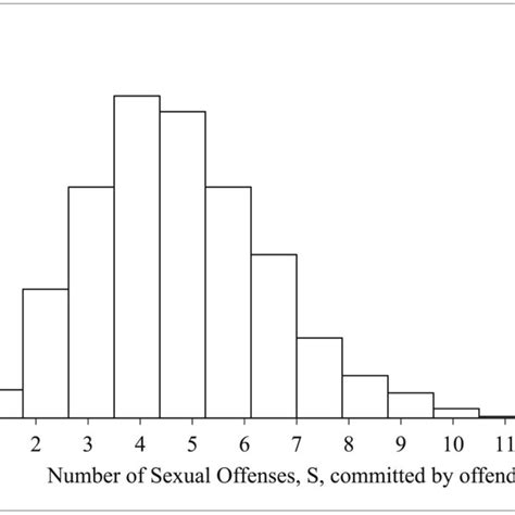 Example Poisson Distribution Histogram Of Sexual Offenses Committed By