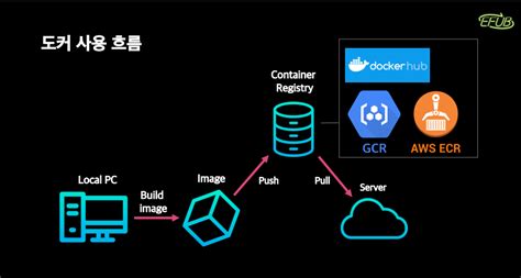 퍼비톡 도커 Docker