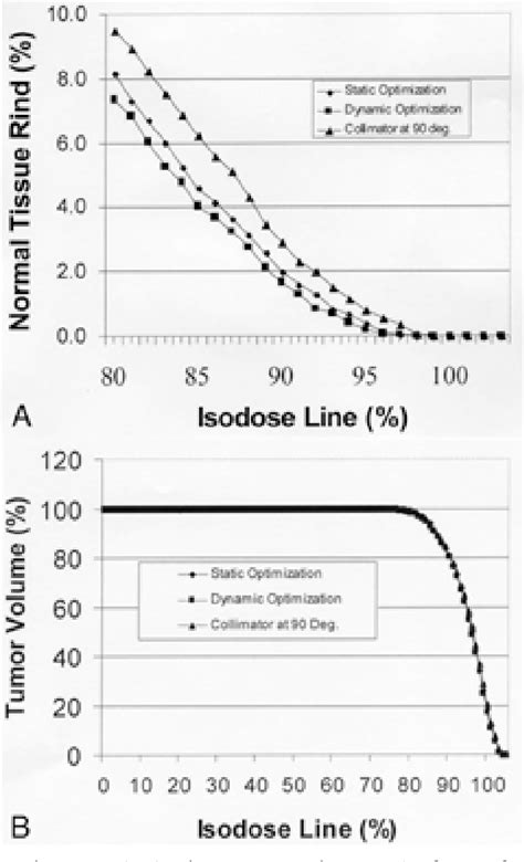 Figure 1 From Dynamic Collimator Optimization Compared With Fixed Collimator Angle In Arc Based