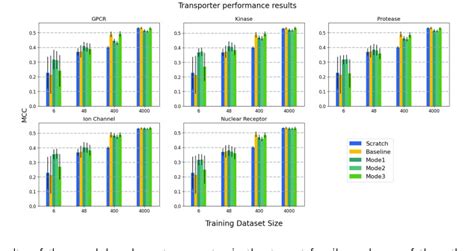Figure 1 From Transfer Learning For Drugtarget Interaction Prediction Semantic Scholar