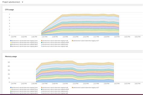 Cpu And Memory Usage Requirements And Guidelines · Issue 481