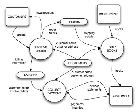Dfd Diagram For Inventory Management System Inventory Manage