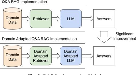 Figure From ChipNeMo Domain Adapted LLMs For Chip Design Semantic Scholar