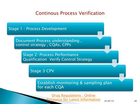 Us Fda Process Validation Stage 3 Continued Process Verification