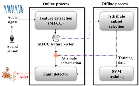 Fault Detection And Diagnosis Of Railway Point Machines By Sound Analysis
