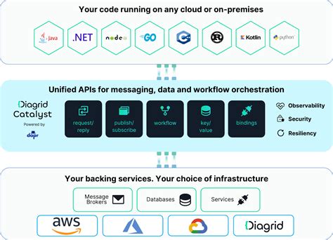 Diagrid Launches Catalyst A Serverless Fully Managed Dapr Offering