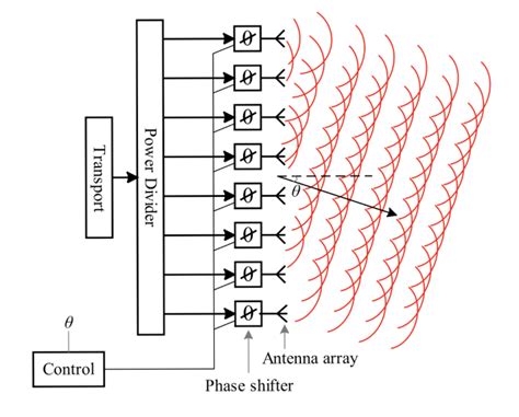 Phase Shifter Technology To Reduce Signal Loss In Antenna Systems Electronic Products