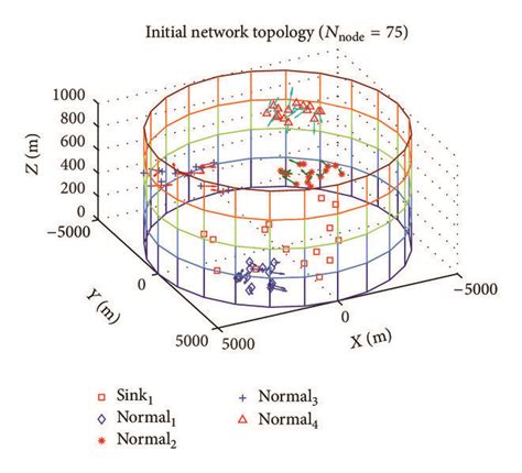 Initial Settings Of Network Topology And Ideal Trajectory A Initial
