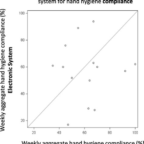 correlation between observer and electronic system data for aggregate