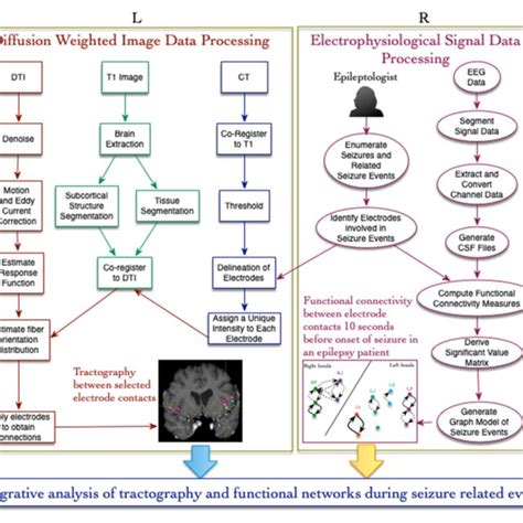 Workflow Based Approach For Integrative Analysis Of Structural L Download Scientific