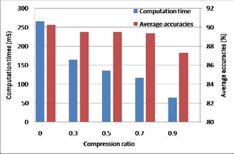 Average Accuracies And Processing Time Of Src Drp Under Sparse Binary
