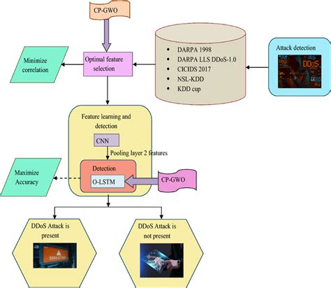 Proposed Intelligent Model For Ddos Attack Detection Download Scientific Diagram