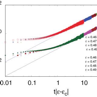 Variation of b and b with ϵcϵ shown in a log log plot when ϵ is very Download Scientific