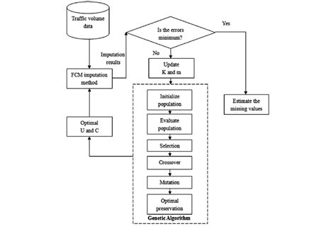 the flow chart of the hybrid approach integrating fcm imputation method