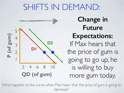 Factors That Shift The Demand Curve Economics Dictionary