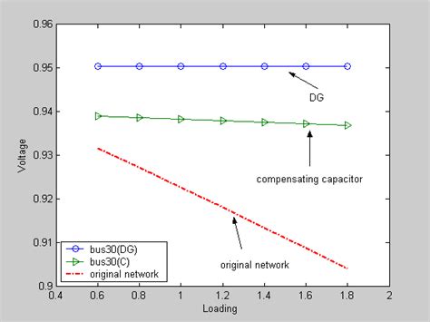 B Comparing The Minimum Voltage Between Distributed Generator Dg