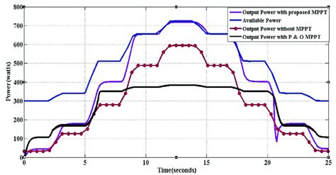 Output Power Variation Under Different Test Conditions Download Scientific Diagram