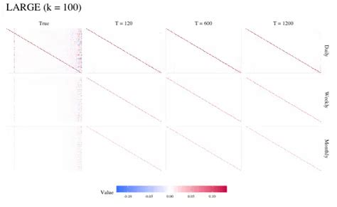 Bayesian Approaches To High Dimensional Long Range Dependent Time Series Young Geun Kim