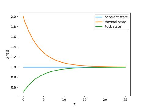 Two Time Correlation Functions — Qutip 45 Documentation
