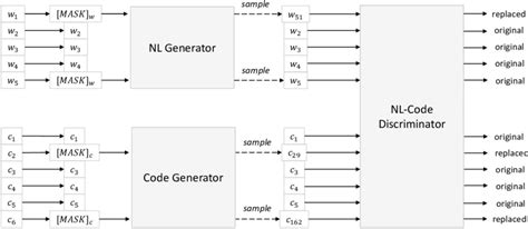An Illustration About The Replaced Token Detection Objective Both Nl Download Scientific