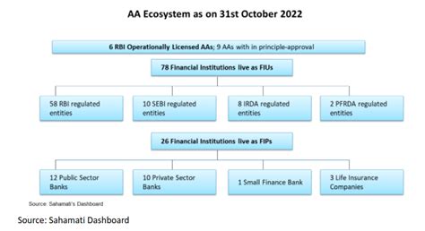 Expected Evolution Of Account Aggregator Ecosystem 2023 27 Industry Insights Trading Qanda By