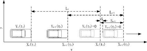 Figure 1 From Calibration Of The Gipps Car Following Model Using High Altitude Video Data