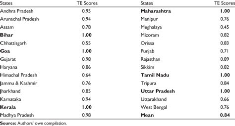 Efficiency Scores Of Output Oriented Approach Download Table