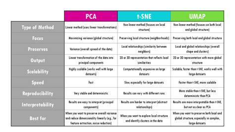 Pca Vs Umap Vs T Sne