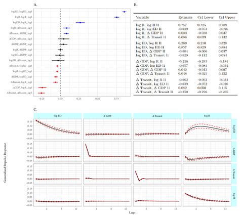 Vector Autoregression Model Estimates A Estimated Download