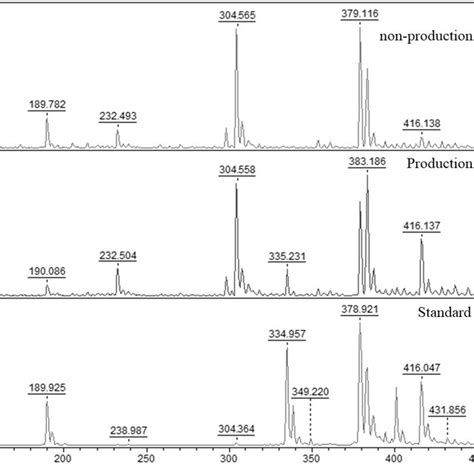 Maldi Tof Mass Spectra Of Afb1 Obtained By Isolation From Aspergillus Download Scientific