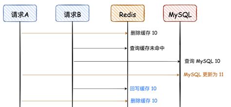 如何保障MySQL和Redis的数据一致性 二哥的Java进阶之路 如何保障MySQL和Redis的数据一致性 二哥的Java进阶之路