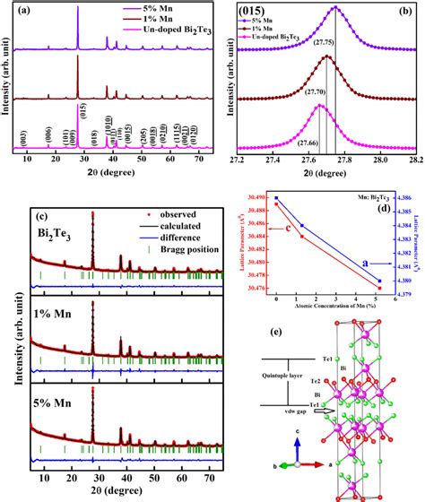 Un Doped Along With Mn Doped Bi2te3 Sampleʼs Powder Xrd Profiles Are
