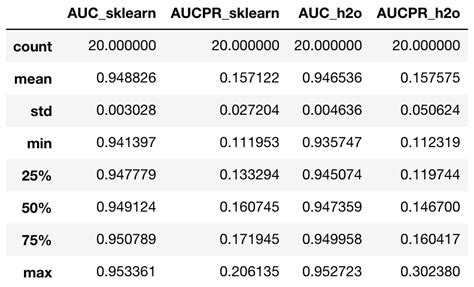 anomaly detection with isolation forests using h2o h2o ai
