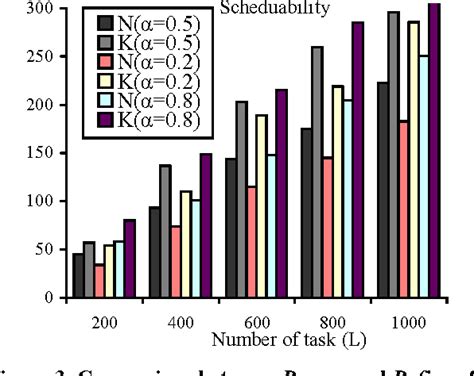 Figure 3 From Reliability Driven Scheduling Of Periodic Tasks In Heterogeneous Real Time Systems