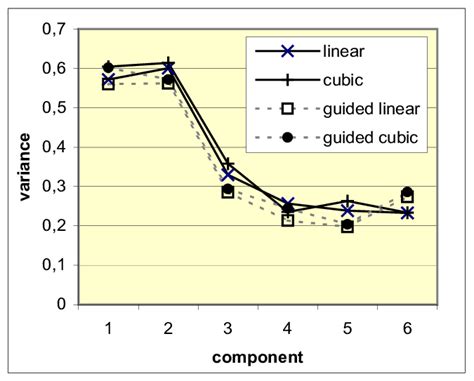 Relative Variance As Parts Of The Variance Of The Residual Data Download Scientific Diagram