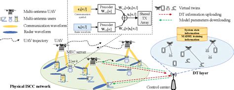 Figure 1 From Adaptive Digital Twin For Uav Assisted Integrated Sensing Communication And