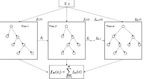 A General Architecture Of XGB Showing Abstract Graphical Representation Download Scientific