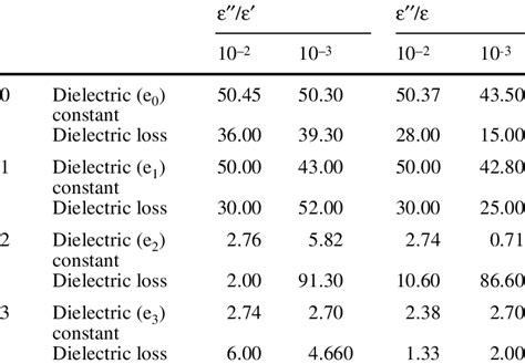 Percentage Relative Error At Various Thickness And Orders Of The