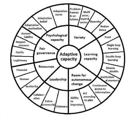 Adaptive Capacity Wheel Framework Source Gupta Et Al 2010 And Download Scientific Diagram