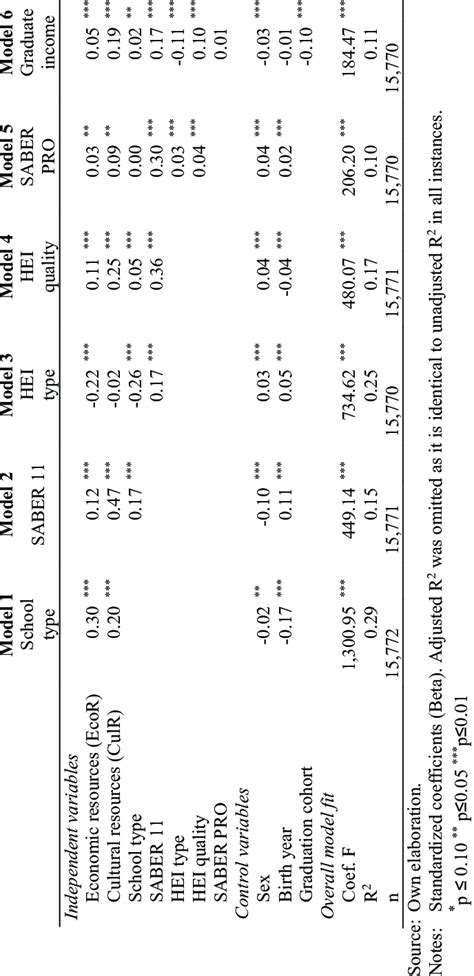 Multiple Linear Regression Models OLS Download Scientific Diagram