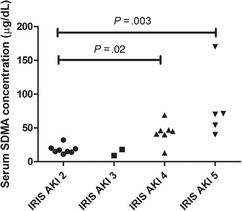 Serum Sdma Concentrations In Cats With Novel Aki Stratified By Iris