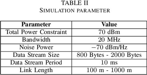 Table Ii From Joint Resource Allocation And Scheduling Optimization In