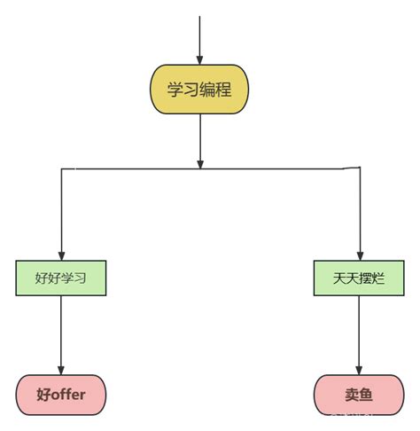 c语言—分支与循环语句提高篇 c 语言中提高了多个分支语句 如果 和 csdn博客