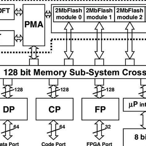 7 1 System Architecture 7 2 Flash Memory Architecture Download Scientific Diagram