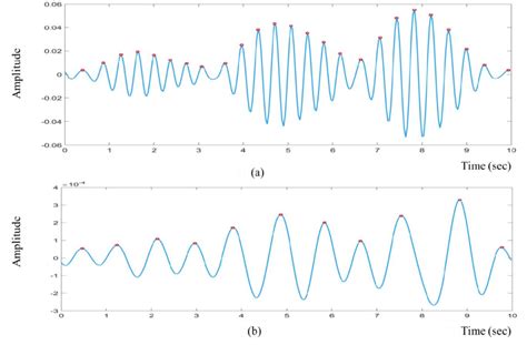 The Filtered Cardiorespiratory Signals Are Shown In The Figure The Red