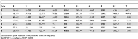 Frequencies Hz Of Notes Each Named By A Scientific Pitch Notation