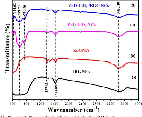 Figure 5 From Green Synthesis Of Zno Tio2 Rgo Nanocomposites Using Senna Surattensis Extract A