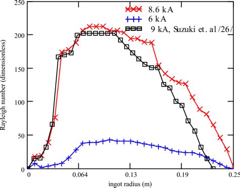 Figure 13 From Modeling Of Vacuum Arc Remelting Of Alloy 718 Ingots Semantic Scholar